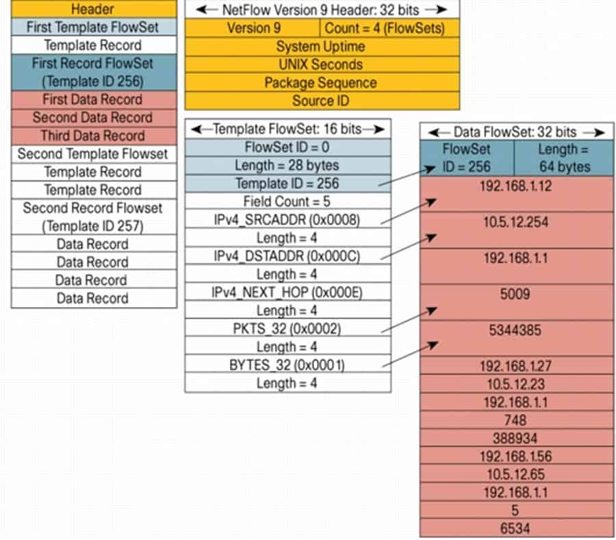 Netflow - What is it, a Definition & How to Collect & Analyze Flow Data ... Netflow - What is it, a Definition & How to Collect & Analyze Flow Data ...