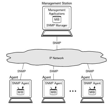 Simple Network Management Protocol - What is SNMP & How Does it Work?